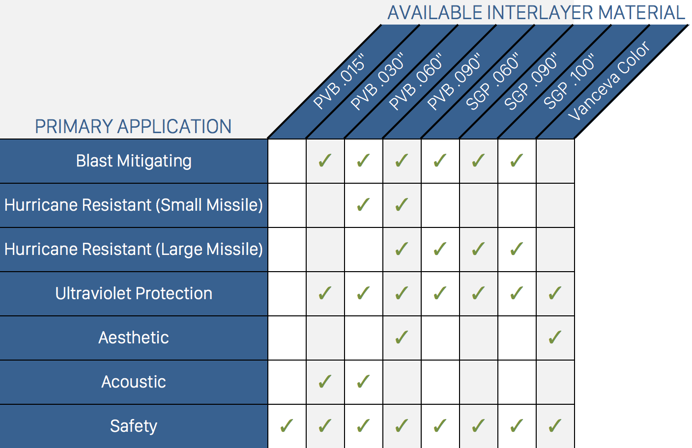 Interlayers - Rochester Insulated Glass